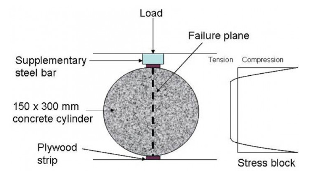 Concrete Testing Equipment